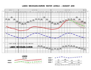 August 2019 Lake Michigan Water Level Update – SE WI COASTAL Resilience