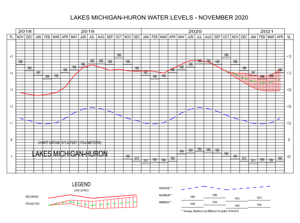 November 2020 Water Level Update – SE WI COASTAL Resilience